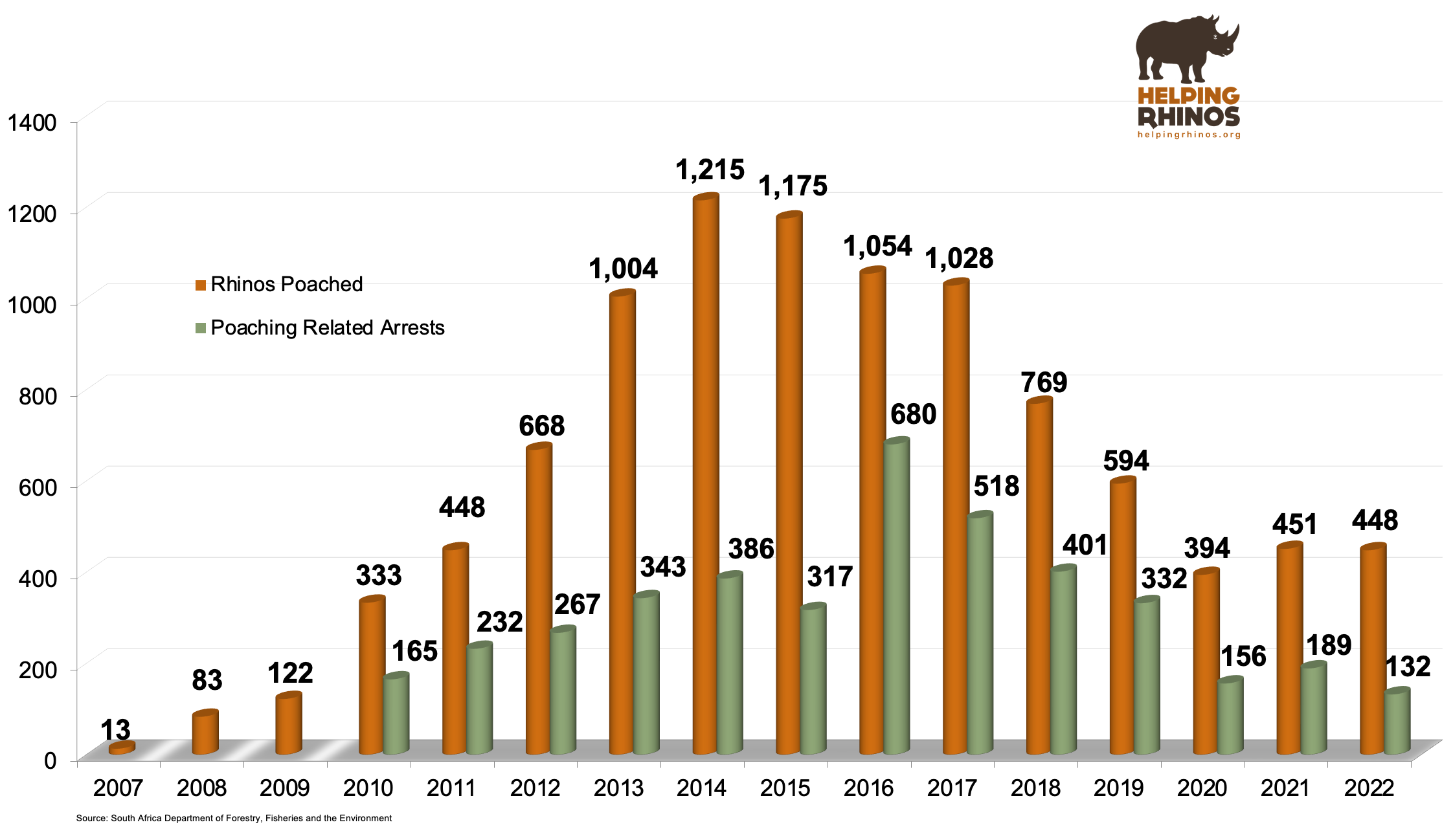 Rhino Poaching in 2022 - Helping Rhinos : Helping Rhinos
